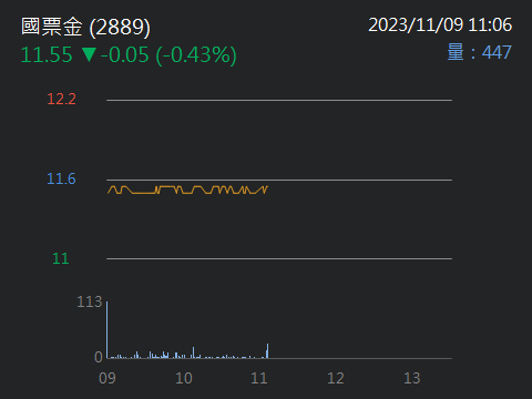 2889 國票金 - 早就賣掉的破爛股。留166股看...｜CMoney 股市爆料同學會