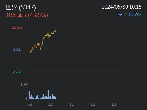 5347 世界 - 又起秋了 硬起來｜CMoney 股市爆料同學會