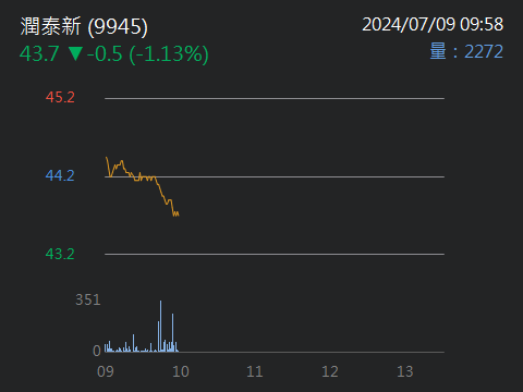 9945 潤泰新 - 又多了一堆冤魂｜CMoney 股市爆料同學會
