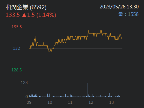 6592 和潤企業 - 外資上看152，我覺得可以上看...｜CMoney 股市爆料同學會