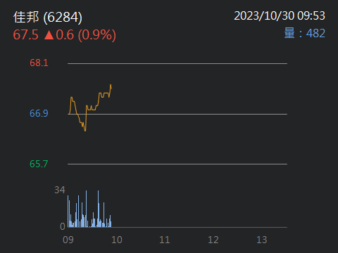 6284 佳邦 - 終於上攻了太好了｜CMoney 股市爆料同學會