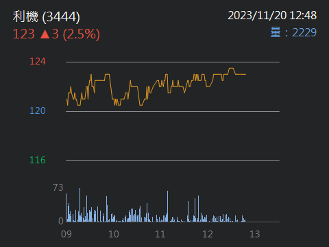 3444 利機 - 持續看多😁｜CMoney 股市爆料同學會