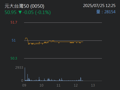 0050 元大台灣50 - （0050 vs 0056）這2檔股票， 大家覺得買哪一檔...｜CMoney 股市爆料同學會