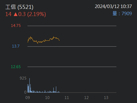 5521 工信 - 還是偏弱｜CMoney 股市爆料同學會