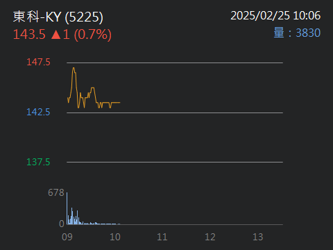 5225 東科-KY - 怎麼都不會動｜股市爆料同學會