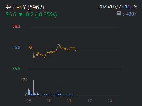 6962 奕力-KY - 好無聊喔｜CMoney 股市爆料同學會