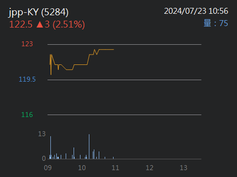 jpp-KY(5284) - 今日股價走勢+jpp-KY討論區