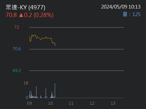 4977 眾達-KY - 不意外，還是習慣綠色的眾達…｜CMoney 股市爆料同學會