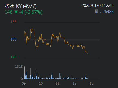 4977 眾達-KY - 大黑K又出現了｜股市爆料同學會