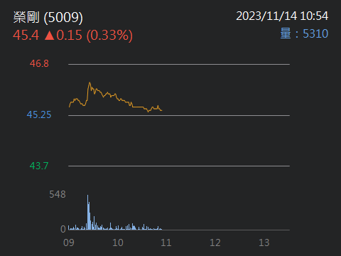 5009 榮剛 - 可憐｜CMoney 股市爆料同學會