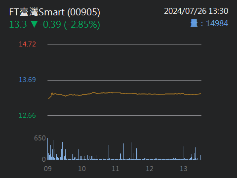 FT臺灣Smart(00905) - 今日股價走勢+ETF討論區