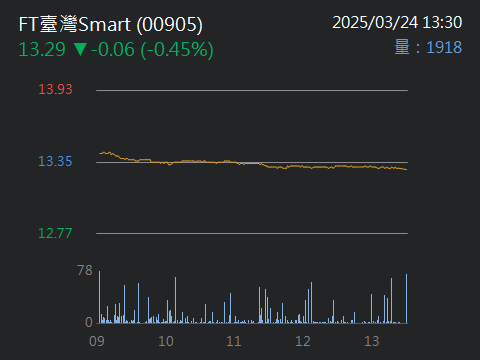 00905 FT臺灣Smart - https://udn.com/news/story/123...｜CMoney 股市爆料同學會