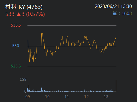 4763 材料-KY - 暫定的功能應該是保留空間，萬一...｜CMoney 股市爆料同學會