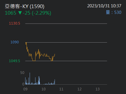 1590 亞德客-KY - 2023/10/30 沛然量化...｜CMoney 股市爆料同學會