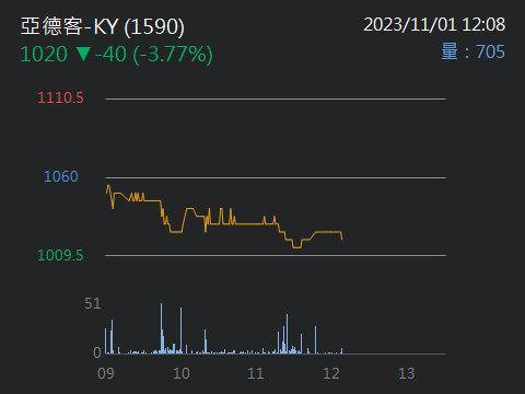 1590 亞德客-KY - 2023/10/31 沛然量化...｜CMoney 股市爆料同學會
