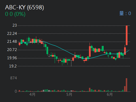 6598 ABC-KY - https://tw.news...｜CMoney 股市爆料同學會