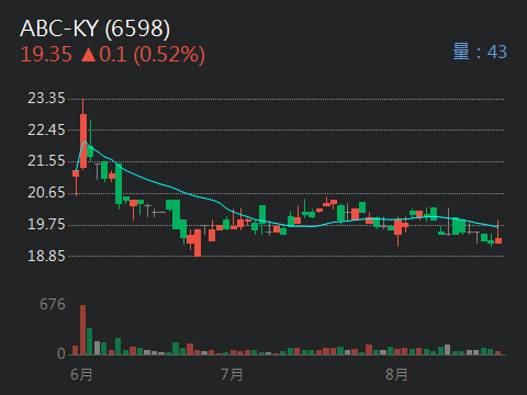 6598 ABC-KY - https://tw.news.yahoo.com/%E7%...｜CMoney 股市爆料同學會