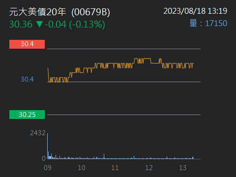 00679B 元大美債20年 - https://money.udn.com/money/st...｜股市爆料同學會