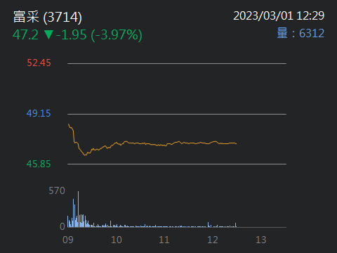 3714 富采 - 快鴨啊，等到快睡著了，先吃個蛋...｜CMoney 股市爆料同學會