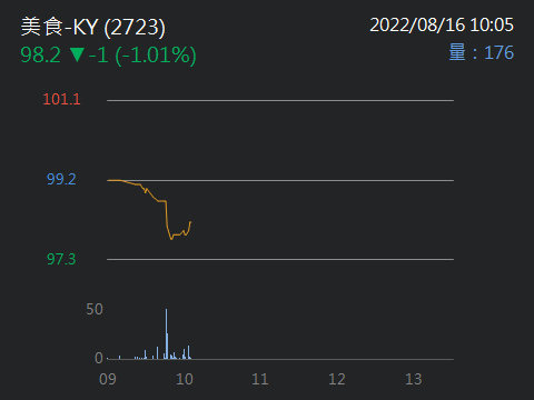 美食-KY(2723) - 即時股價爆料 - CMoney股市爆料同學會