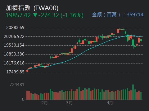TWA00 加權指數 - 💔新聞又喊520二萬五 我驚...｜CMoney 股市爆料同學會