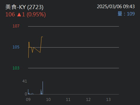 2723 美食-KY - ️盤中觀察 開104 逼出融資散戶 104.5～106.5...｜股市爆料同學會