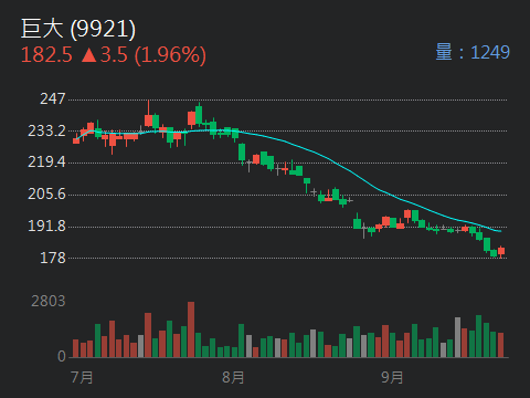 9921 巨大 - 💟若要漲 不再破底 才可買｜CMoney 股市爆料同學會