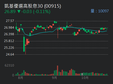 大華優利高填息30(00918)ETF-今日股價與歷史走勢+ETF討論區