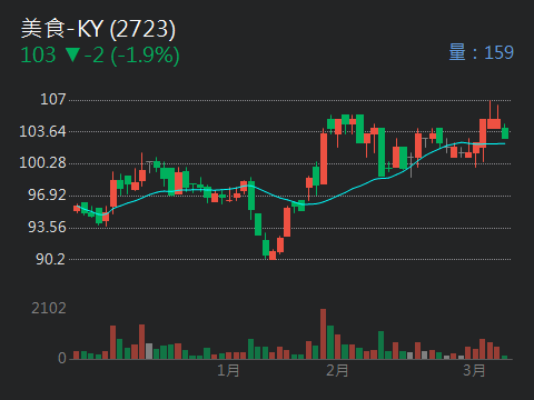 美食-KY(2723)-今日即時股價與歷史行情走勢