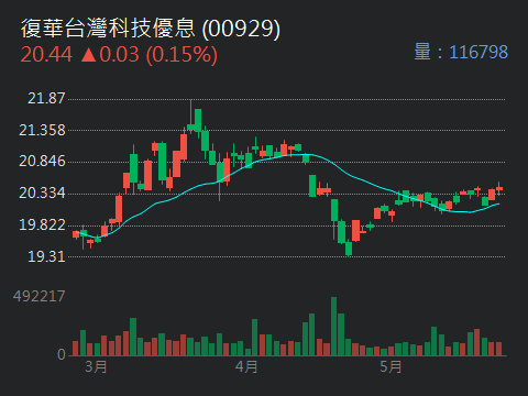 00929 復華台灣科技優息 - 💟5月参息 才是正確做法 恭...｜CMoney 股市爆料同學會