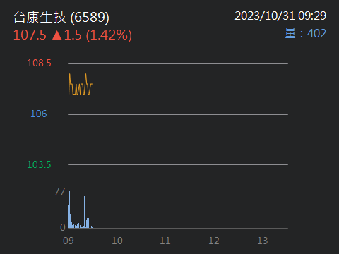 6589 台康生技 - 💟目前空手 只能等回來囉～｜CMoney 股市爆料同學會