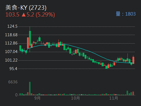 2723 美食-KY - 💟Q4建倉明年獲利 近年又開始買賣股票 ETF很吸金 但是...｜CMoney 股市爆料同學會