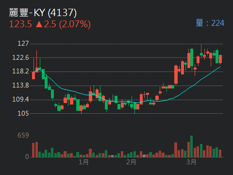 麗豐-KY(4137)-今日即時股價與歷史行情走勢