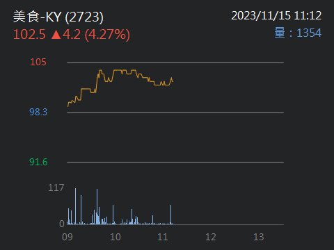 2723 美食-KY - 💟昨天買98一張 今天，卻沒...｜CMoney 股市爆料同學會