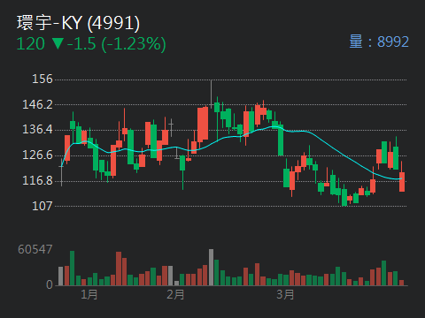 4991 環宇-KY - 今天已經算強 CPO唯一還撐住的 沒量壓在這已經很好了 資很...｜股市爆料同學會