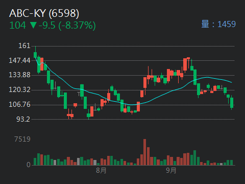 6598 ABC-KY - 全力放空｜CMoney 股市爆料同學會