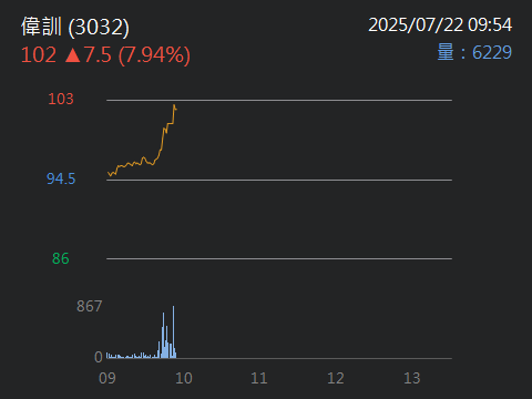 3032 偉訓 - 你這麼美｜CMoney 股市爆料同學會