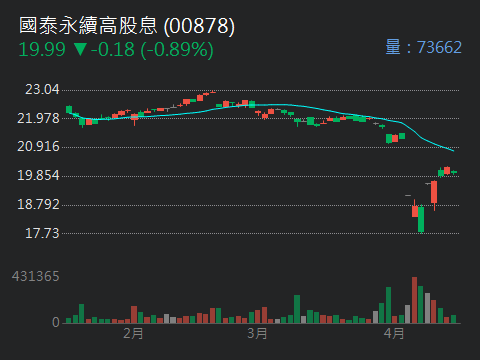 統一台灣高息動能(TPE:00939)-今日股價與歷史行情走勢