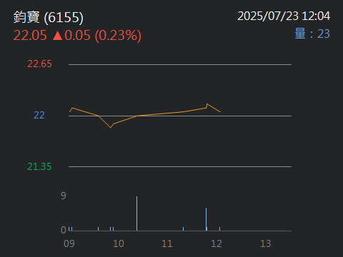 6155 鈞寶 - 鈞寶（6155）買幾張看看，也許會讓你賺翻！｜CMoney 股市爆料同學會