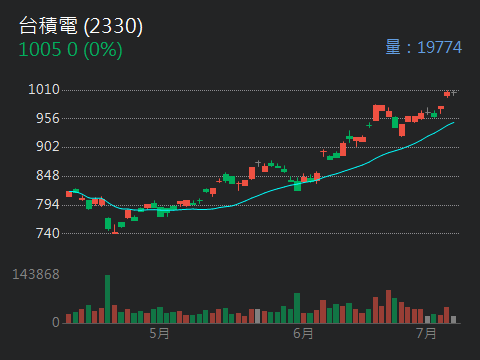 長榮(2603) - 今日股價走勢+長榮討論區