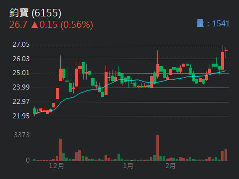6155 鈞寶 - 📣📣📣 這支股票去年很賺...｜CMoney 股市爆料同學會