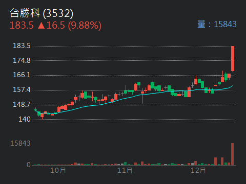 3532 台勝科 - 📣📣📣 今日盤後分析： ...｜CMoney 股市爆料同學會