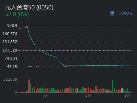 元大台灣50(0050)-ETF即時淨值查詢與折溢價｜CMoney 股市爆料同學會
