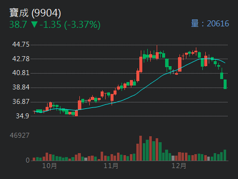 元大台灣價值高息(TPE:00940)-今日股價、歷史行情走勢與網路討論區｜CMoney 股市爆料同學會