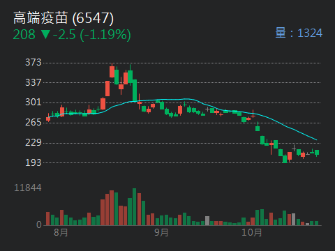 6547 高端疫苗 - https://news.lt...｜CMoney 股市爆料同學會