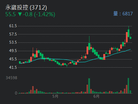 3712 永崴投控 - https://youtu.b...｜CMoney 股市爆料同學會