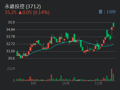 3712 永崴投控 - https://youtu.b...｜CMoney 股市爆料同學會