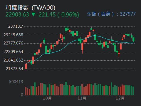 TWA00 加權指數 - 《台北股市》投信11日買超前十大 抱緊4金釵 中信金13天掃...｜股市爆料同學會