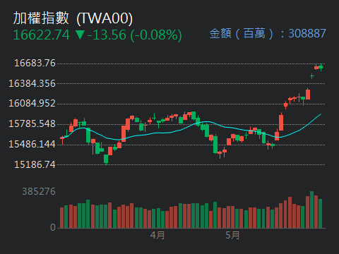 TWA00 加權指數 - 《台北股市》三大法人30日買超...｜CMoney 股市爆料同學會
