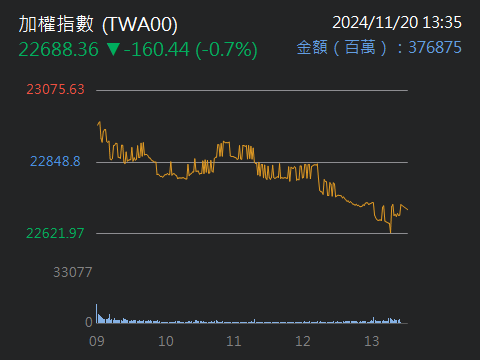 TWA00 加權指數 - 工商時報晨訊 2024/11/21 大摩看2025年亞...｜CMoney 股市爆料同學會
